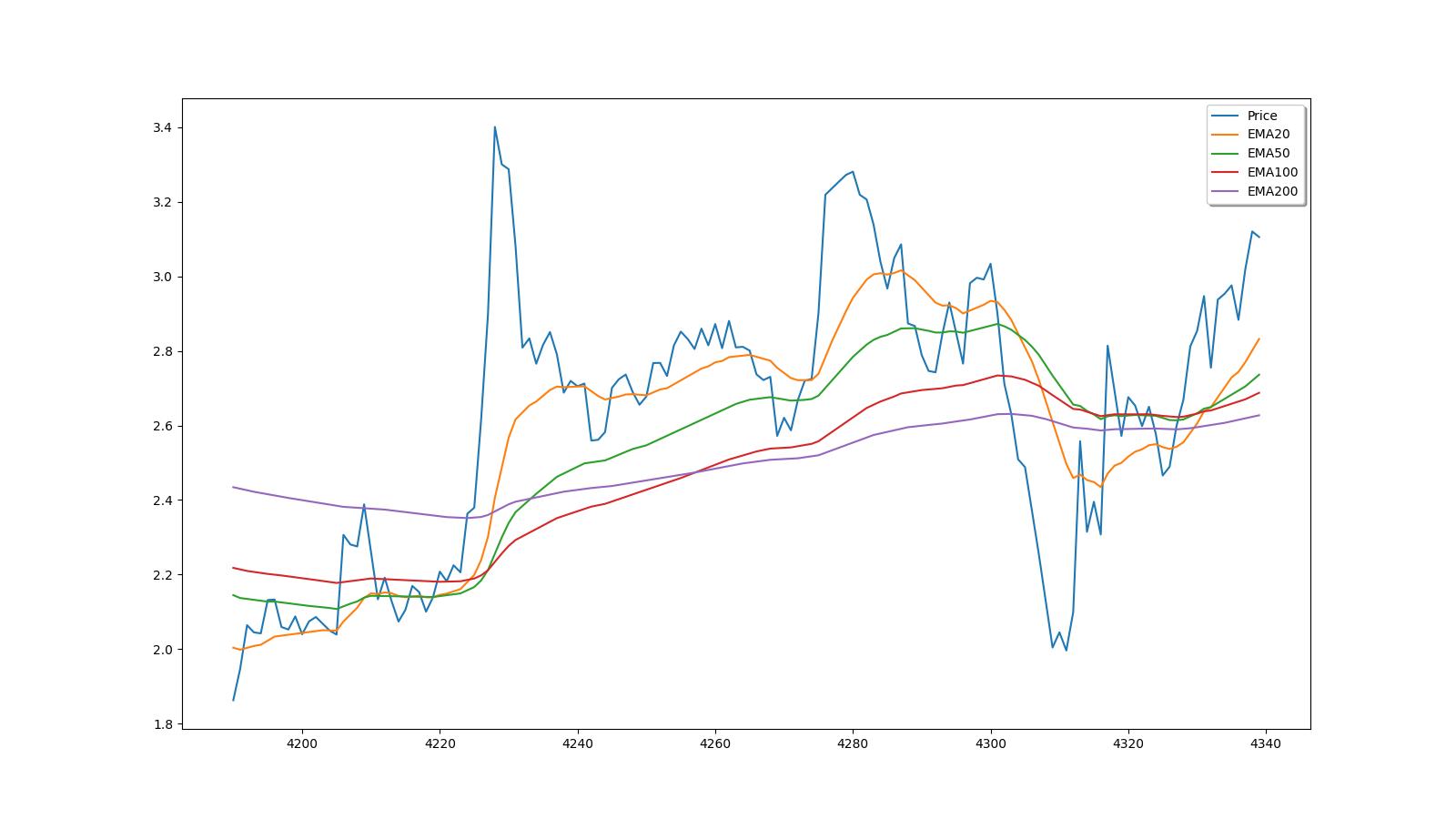 Diamond Exponential Moving Averages