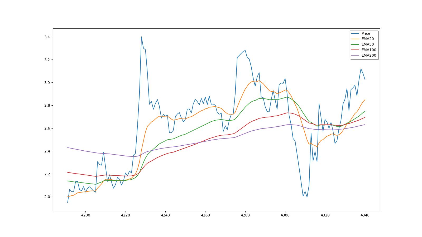 Diamond Exponential Moving Averages