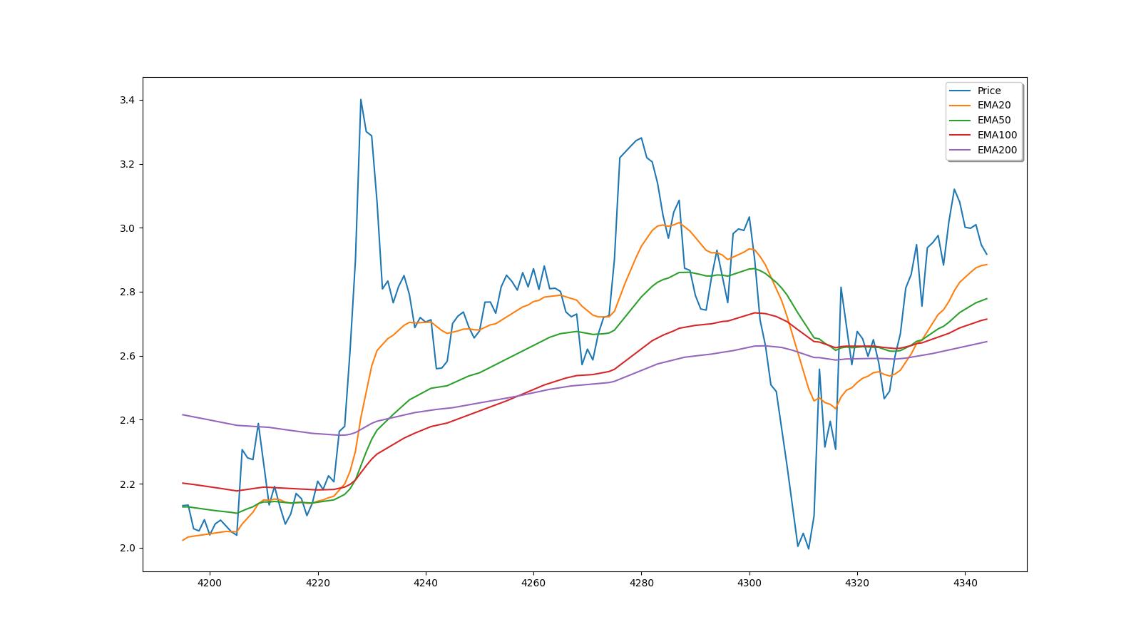 Diamond Exponential Moving Averages