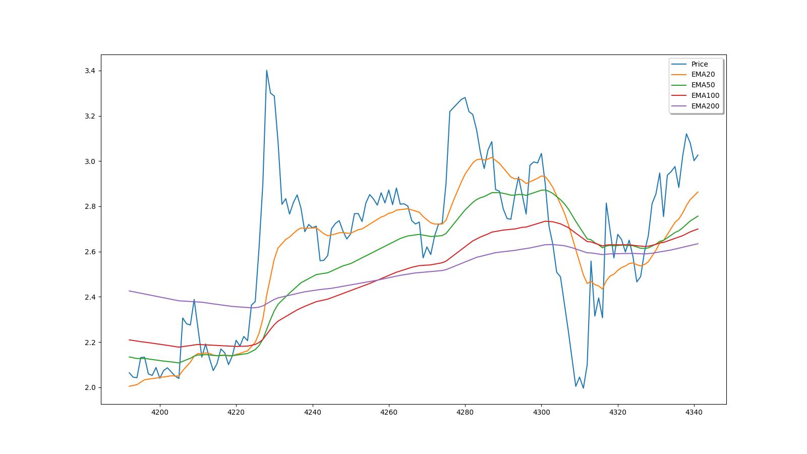 Diamond Exponential Moving Averages