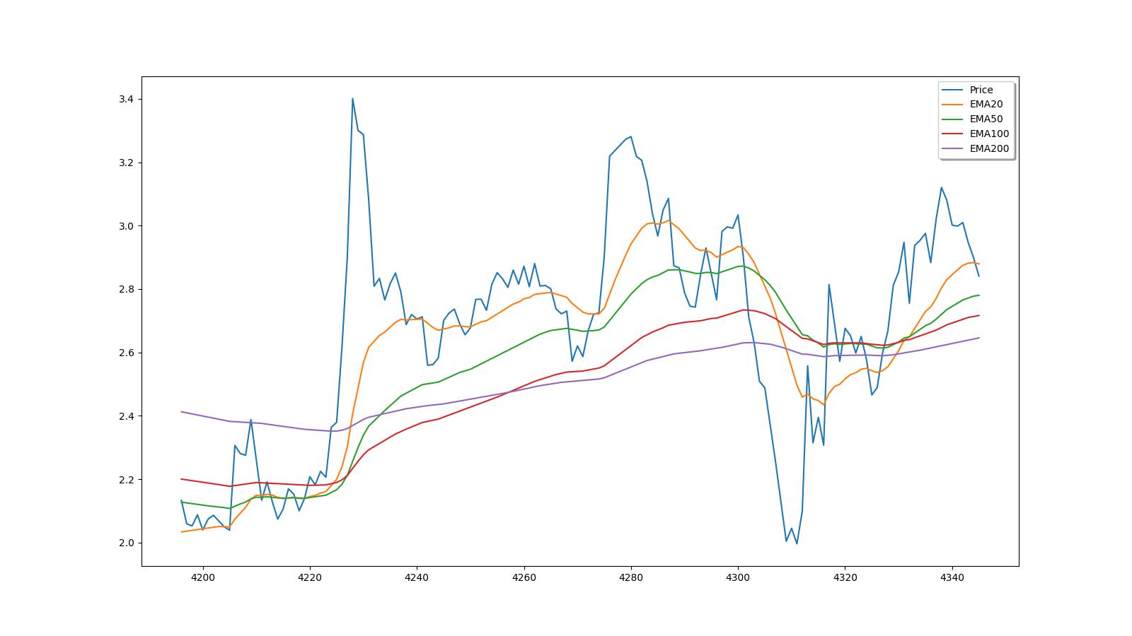 Diamond Exponential Moving Averages