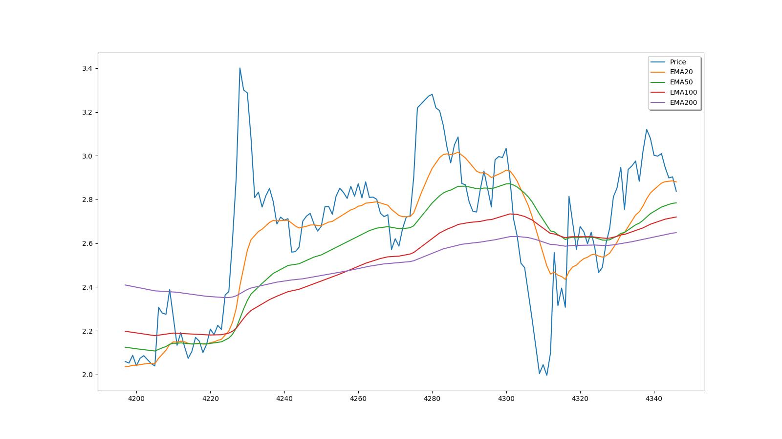Diamond Exponential Moving Averages