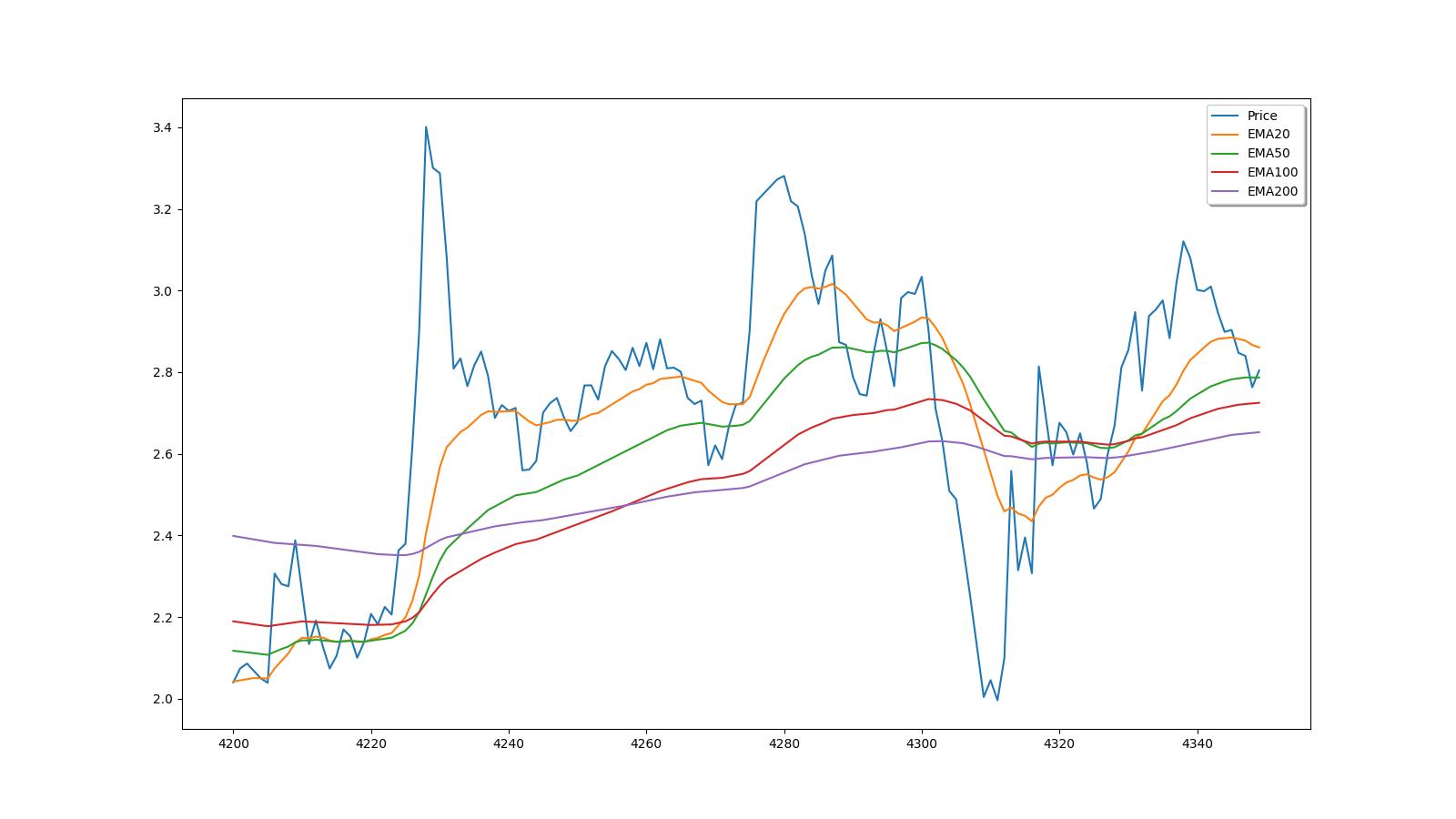 钻石币 Exponential Moving Averages