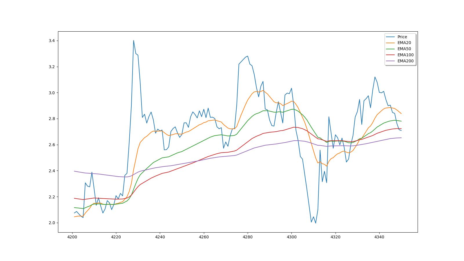 Diamond Exponential Moving Averages