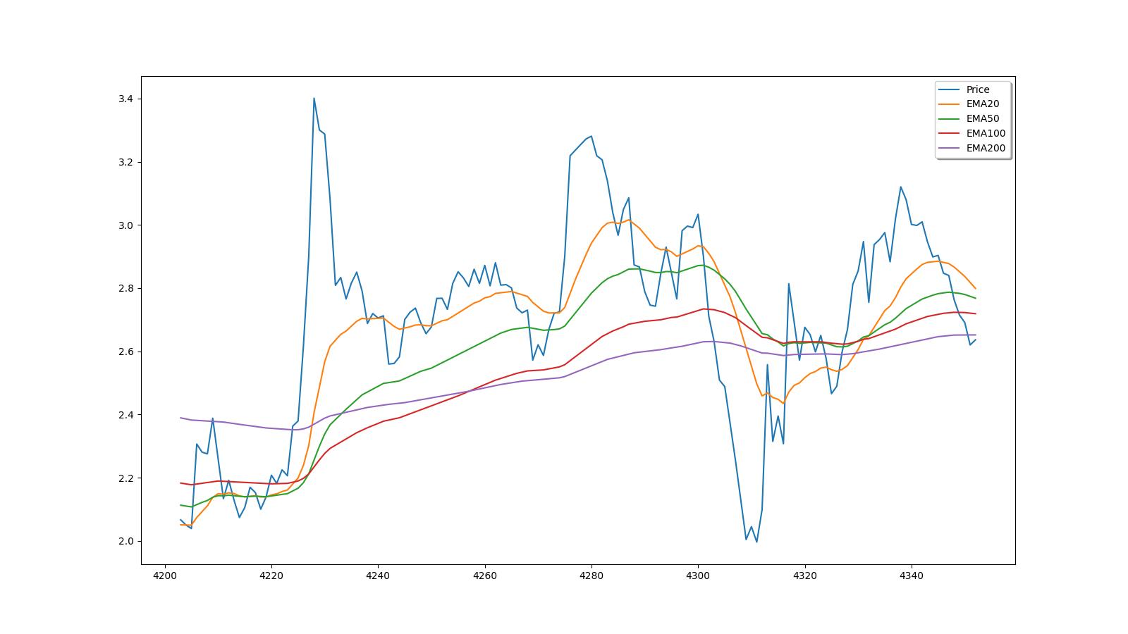 Diamond Exponential Moving Averages