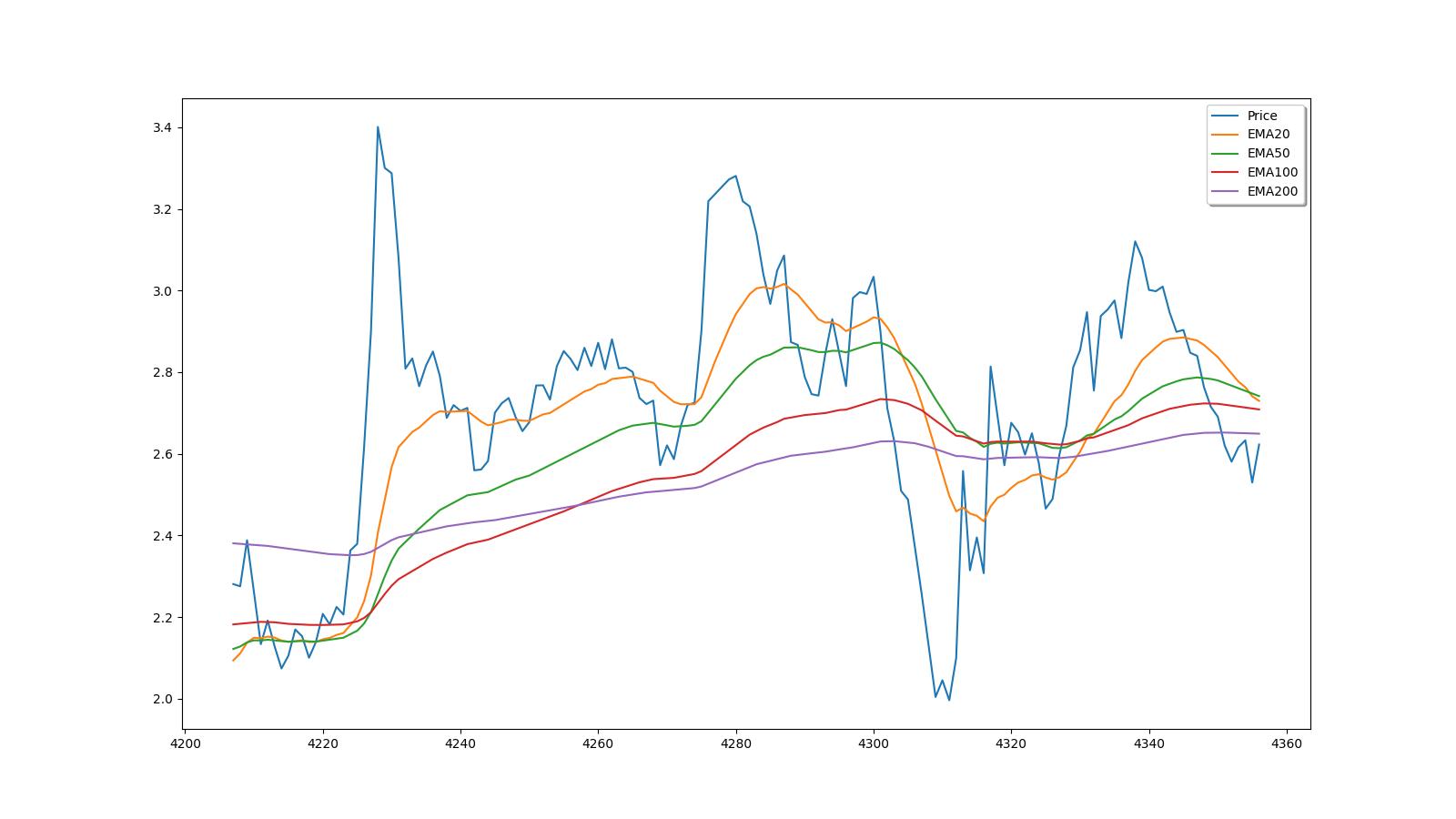 Diamond Exponential Moving Averages