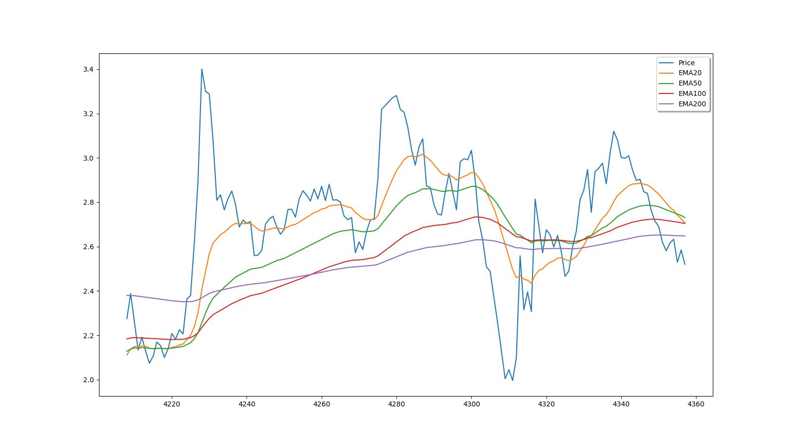 Diamond Exponential Moving Averages