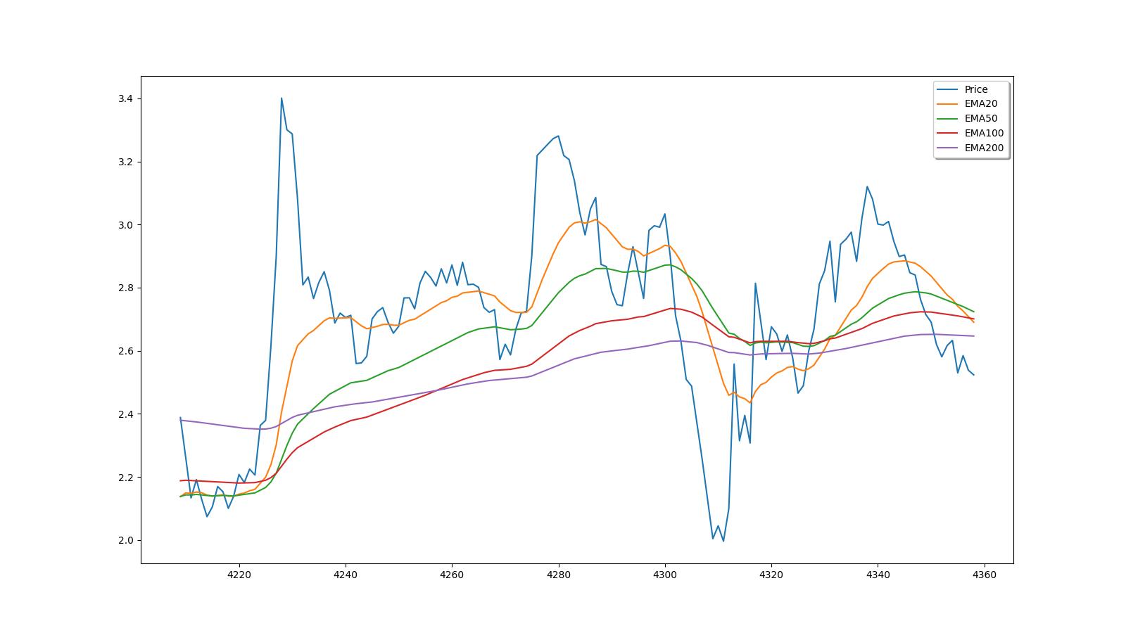 Diamond Exponential Moving Averages