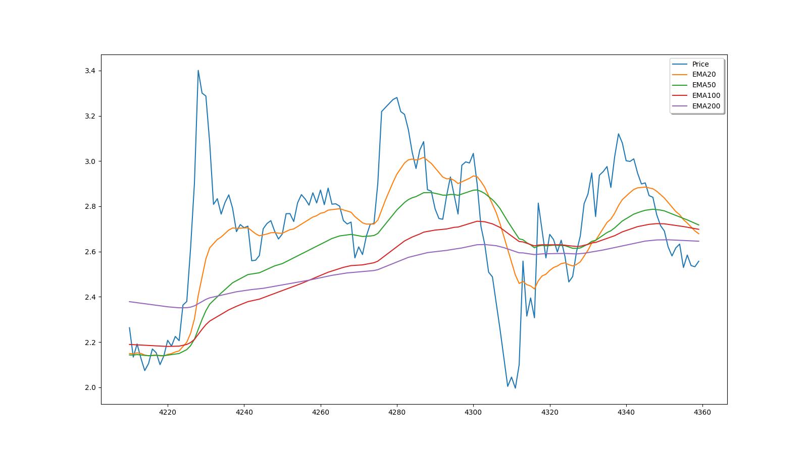 Diamond Exponential Moving Averages