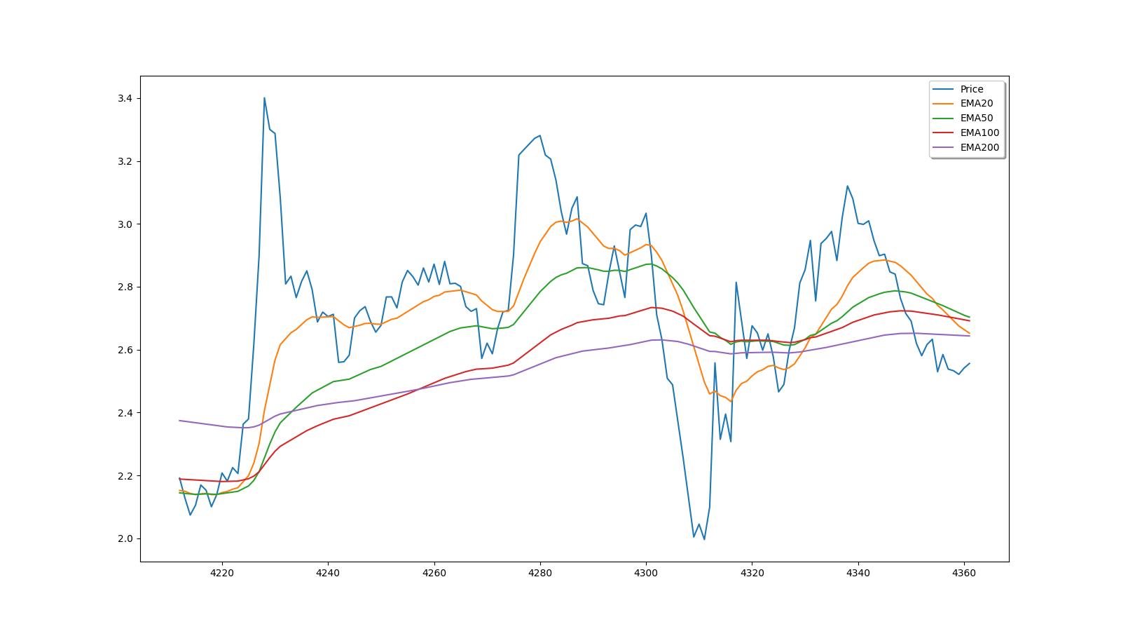 Diamond Exponential Moving Averages