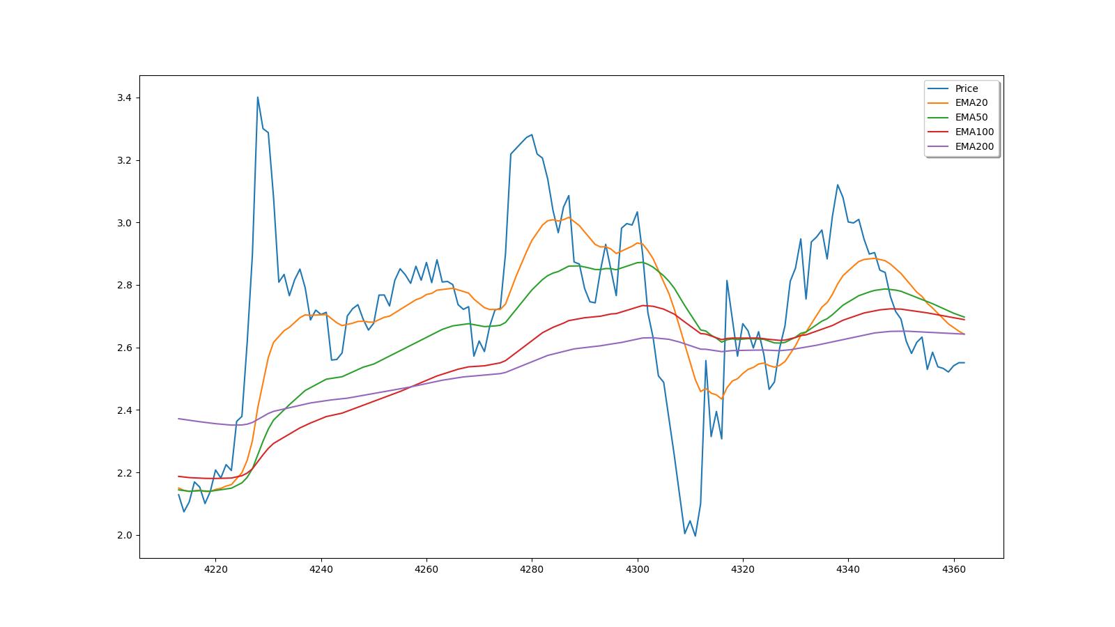 Diamond Exponential Moving Averages