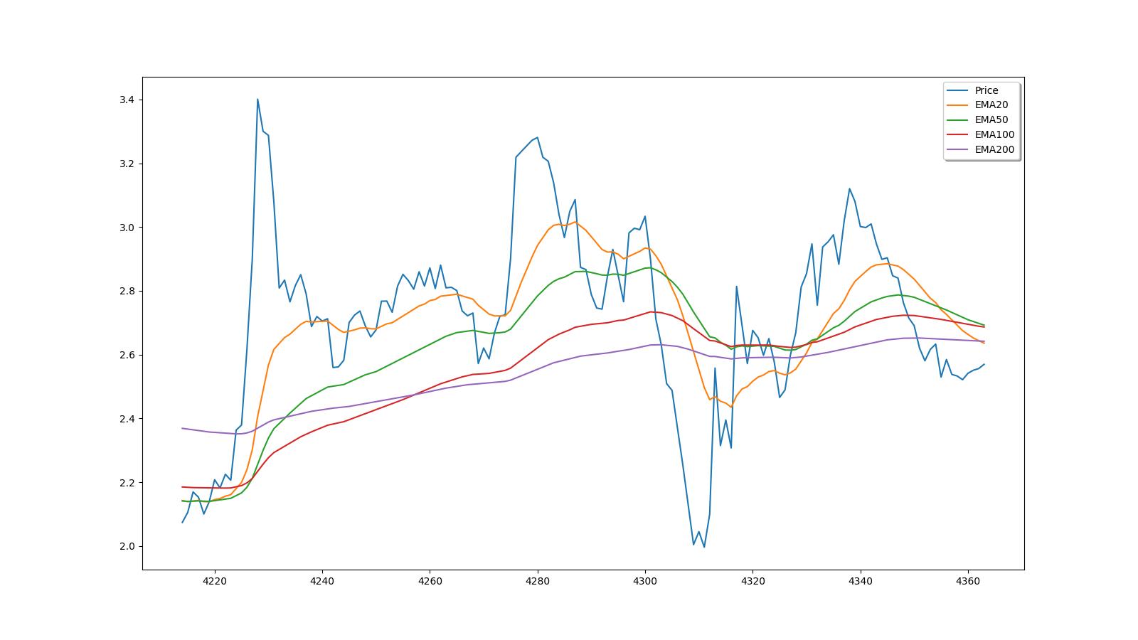 Diamond Exponential Moving Averages