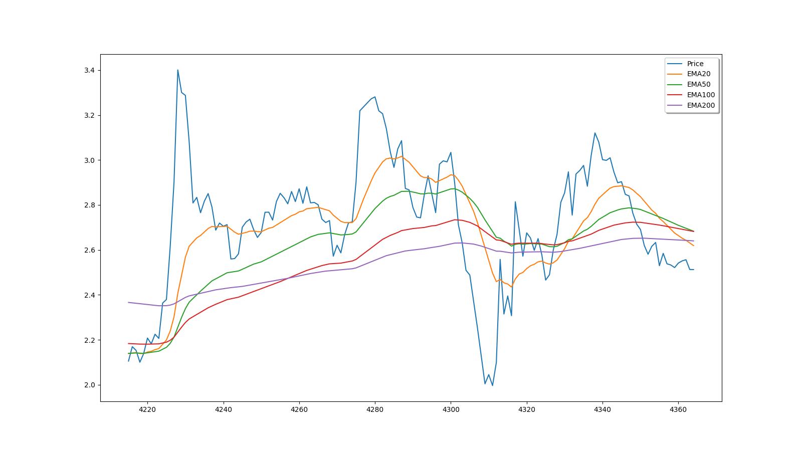 Diamond Exponential Moving Averages