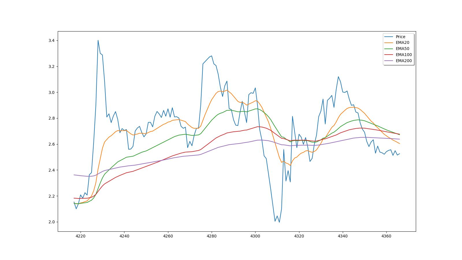 Diamond Exponential Moving Averages