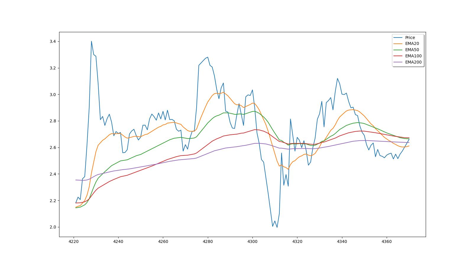 Diamond Exponential Moving Averages