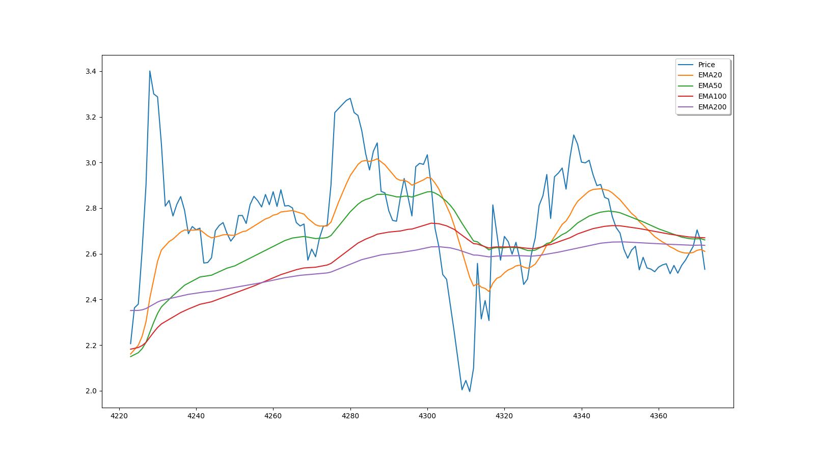 Diamond Exponential Moving Averages