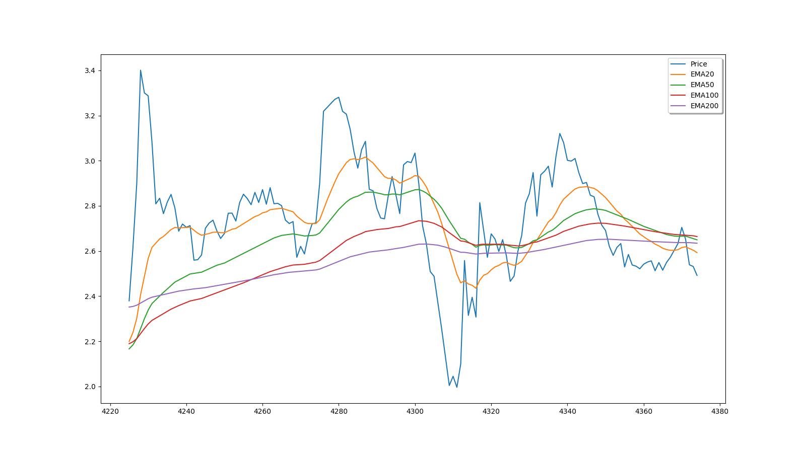 Diamond Exponential Moving Averages