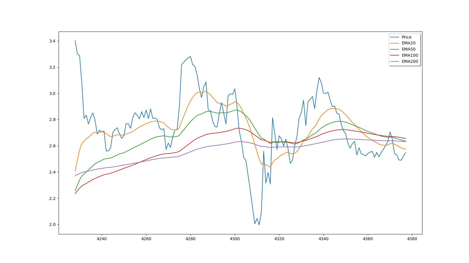 Diamond Exponential Moving Averages