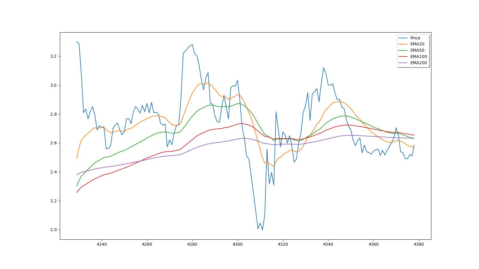 Diamond Exponential Moving Averages