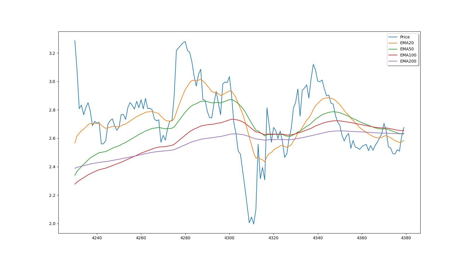 Diamond Exponential Moving Averages