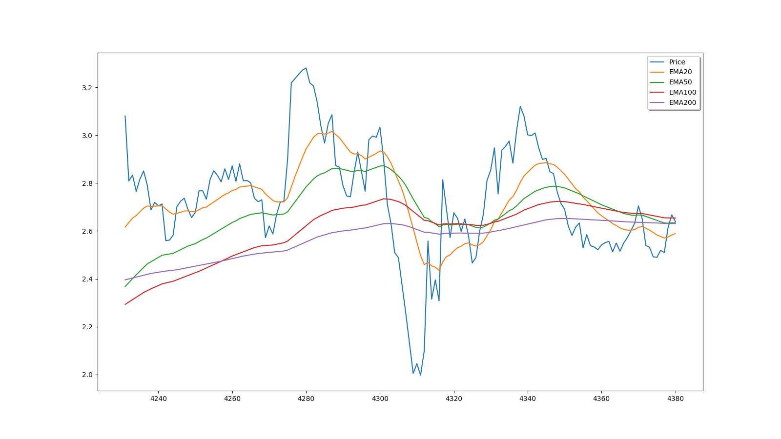 Diamond Exponential Moving Averages