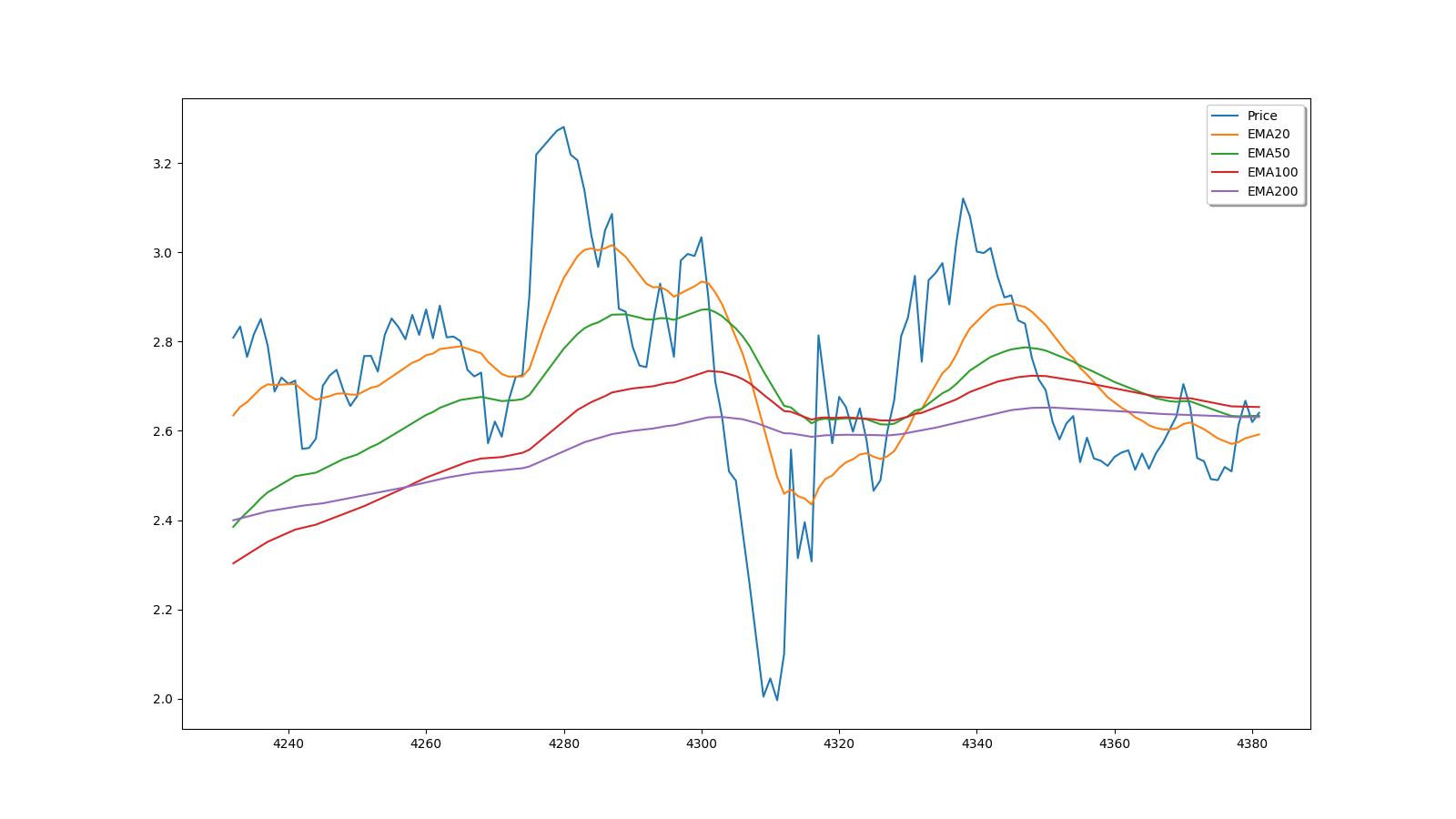 Diamond Exponential Moving Averages
