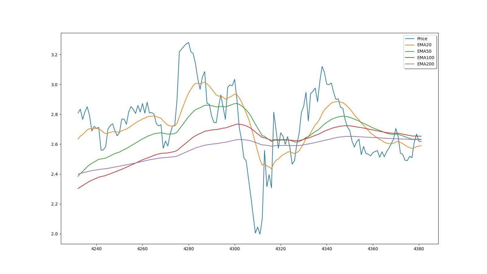 Diamond Exponential Moving Averages