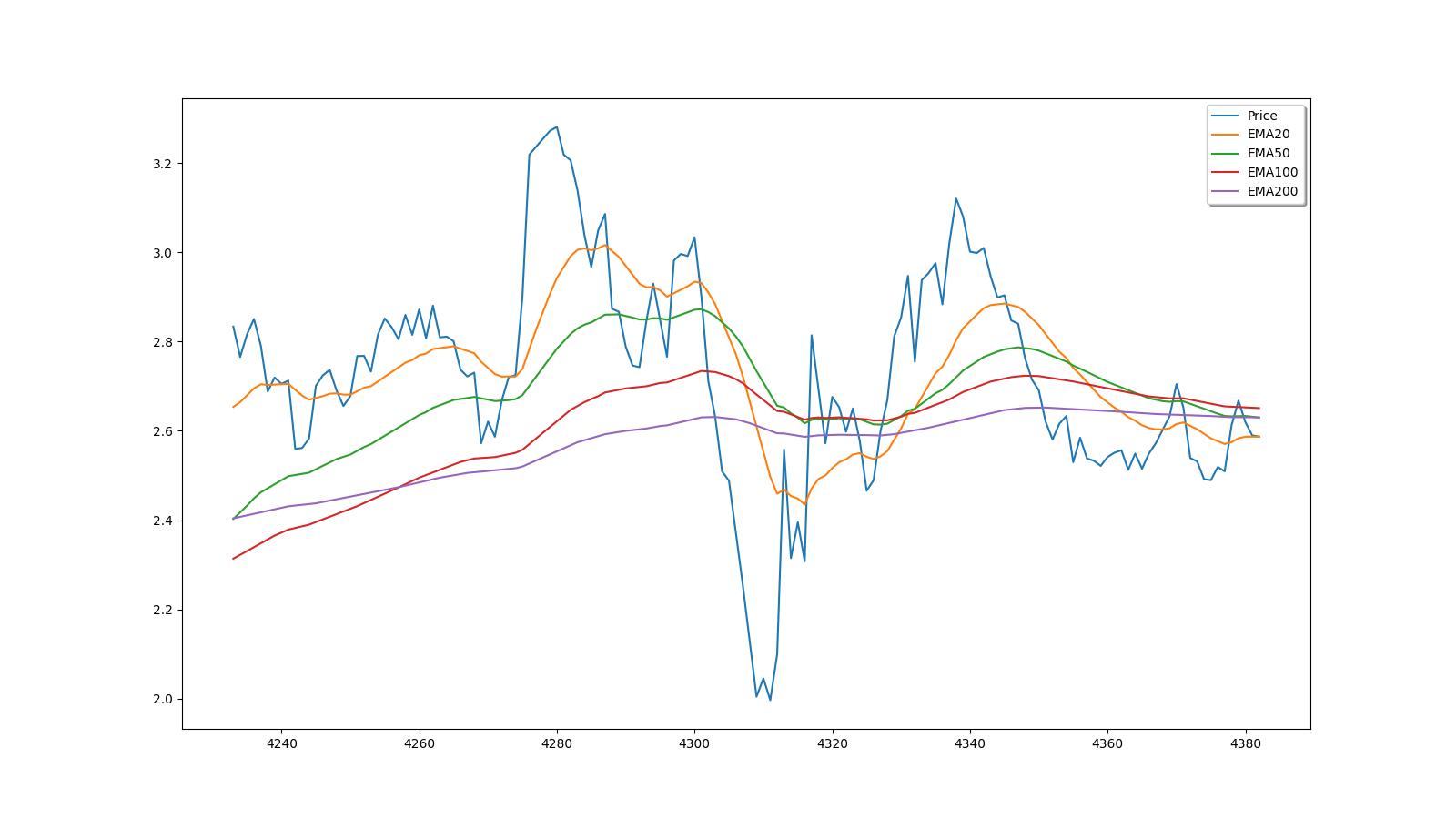 Diamond Exponential Moving Averages