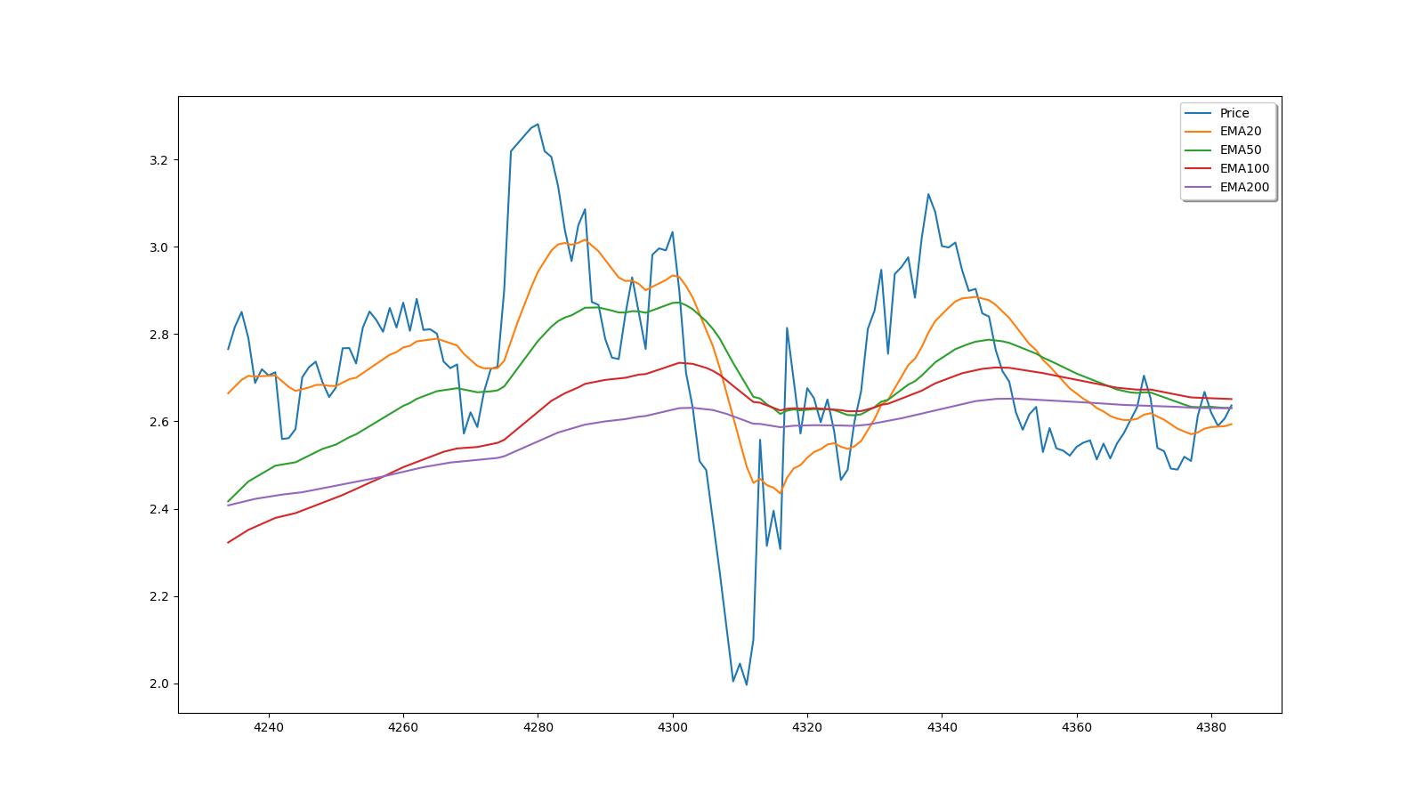 Diamond Exponential Moving Averages