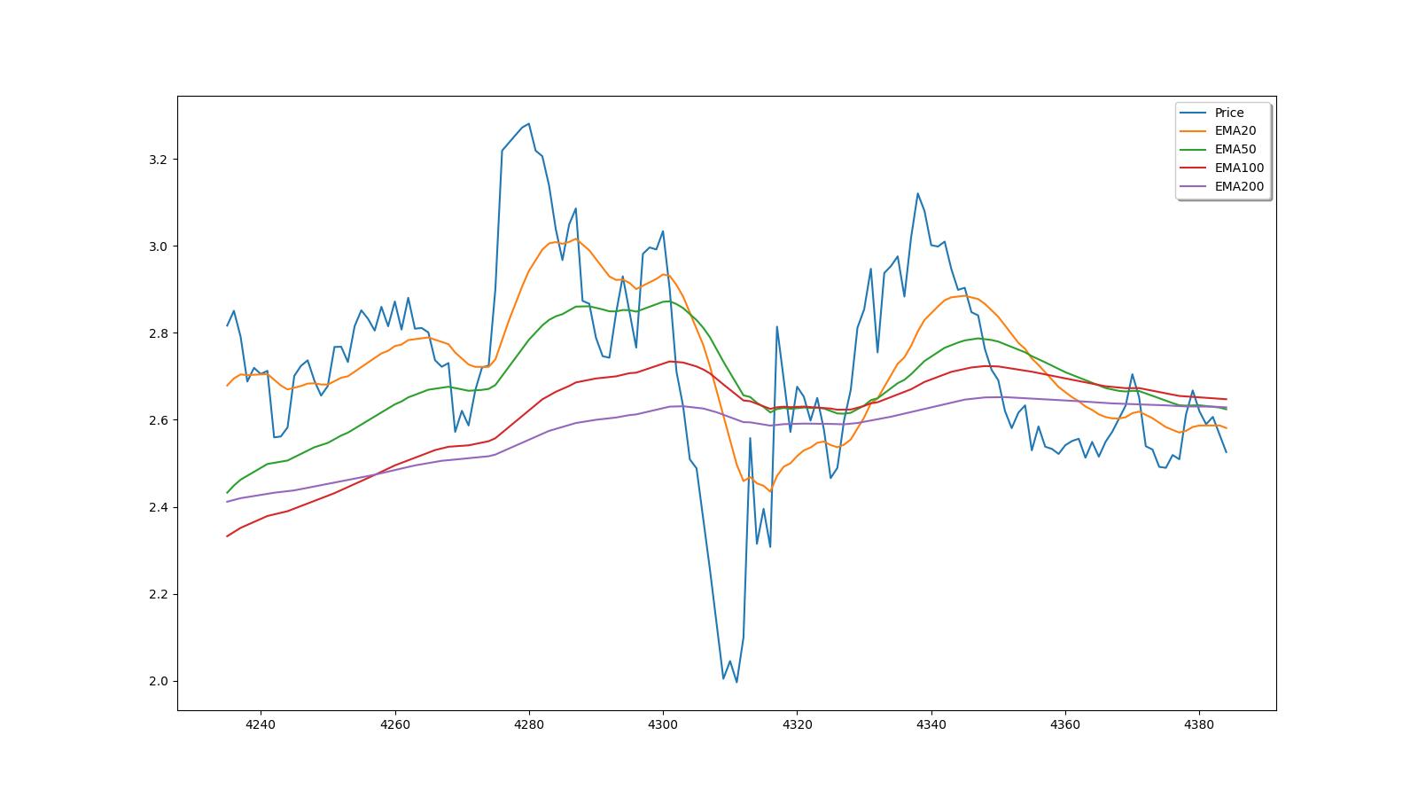 Diamond Exponential Moving Averages