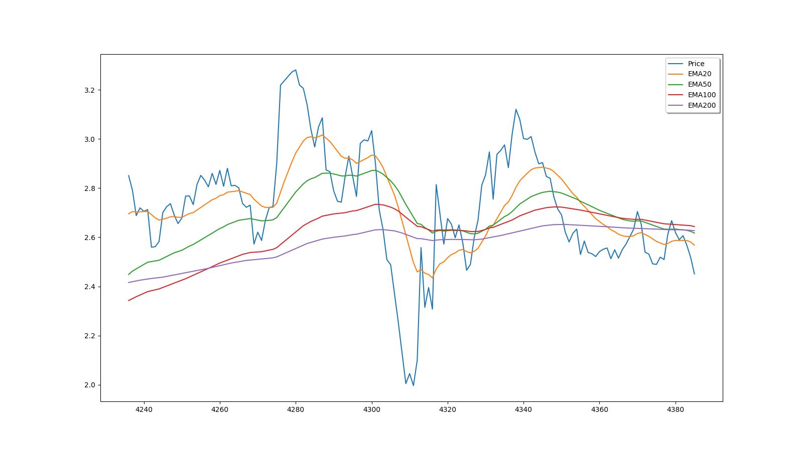 Diamond Exponential Moving Averages