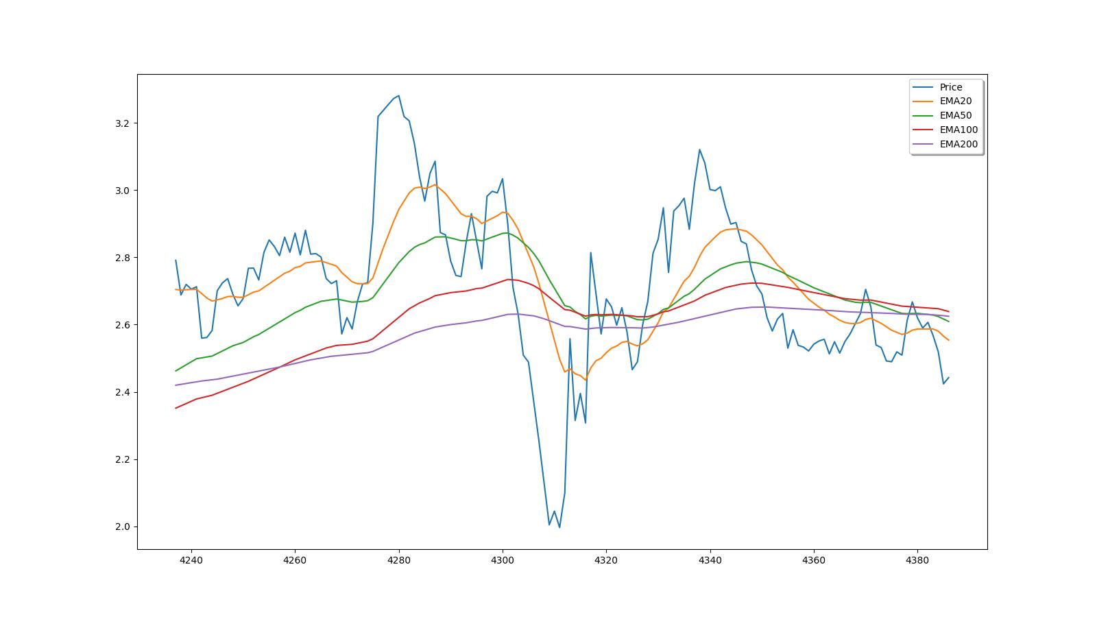 Diamond Exponential Moving Averages
