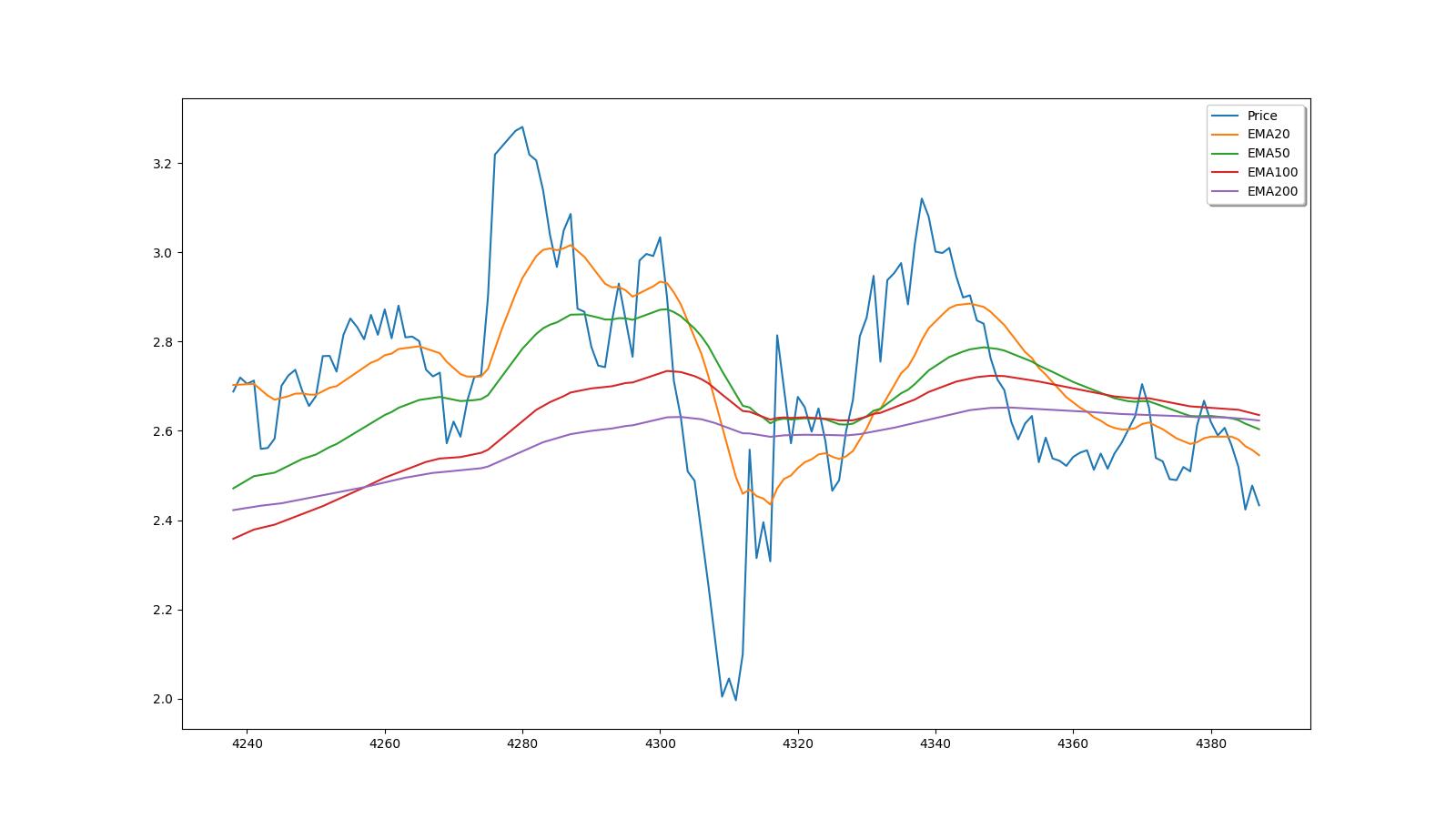 Diamond Exponential Moving Averages