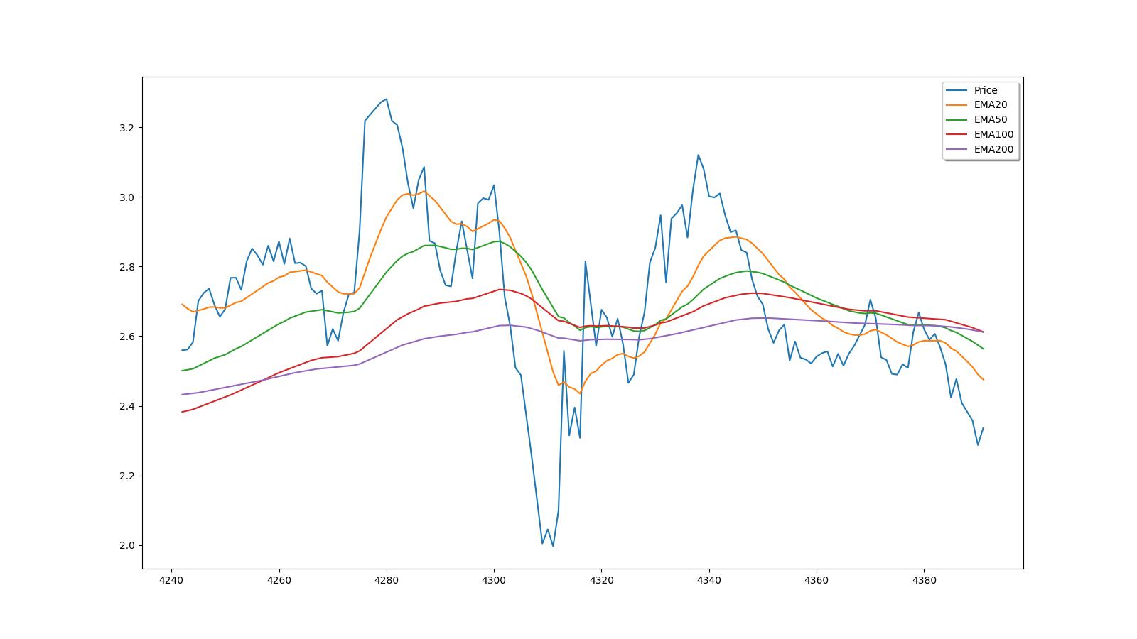 Diamond Exponential Moving Averages