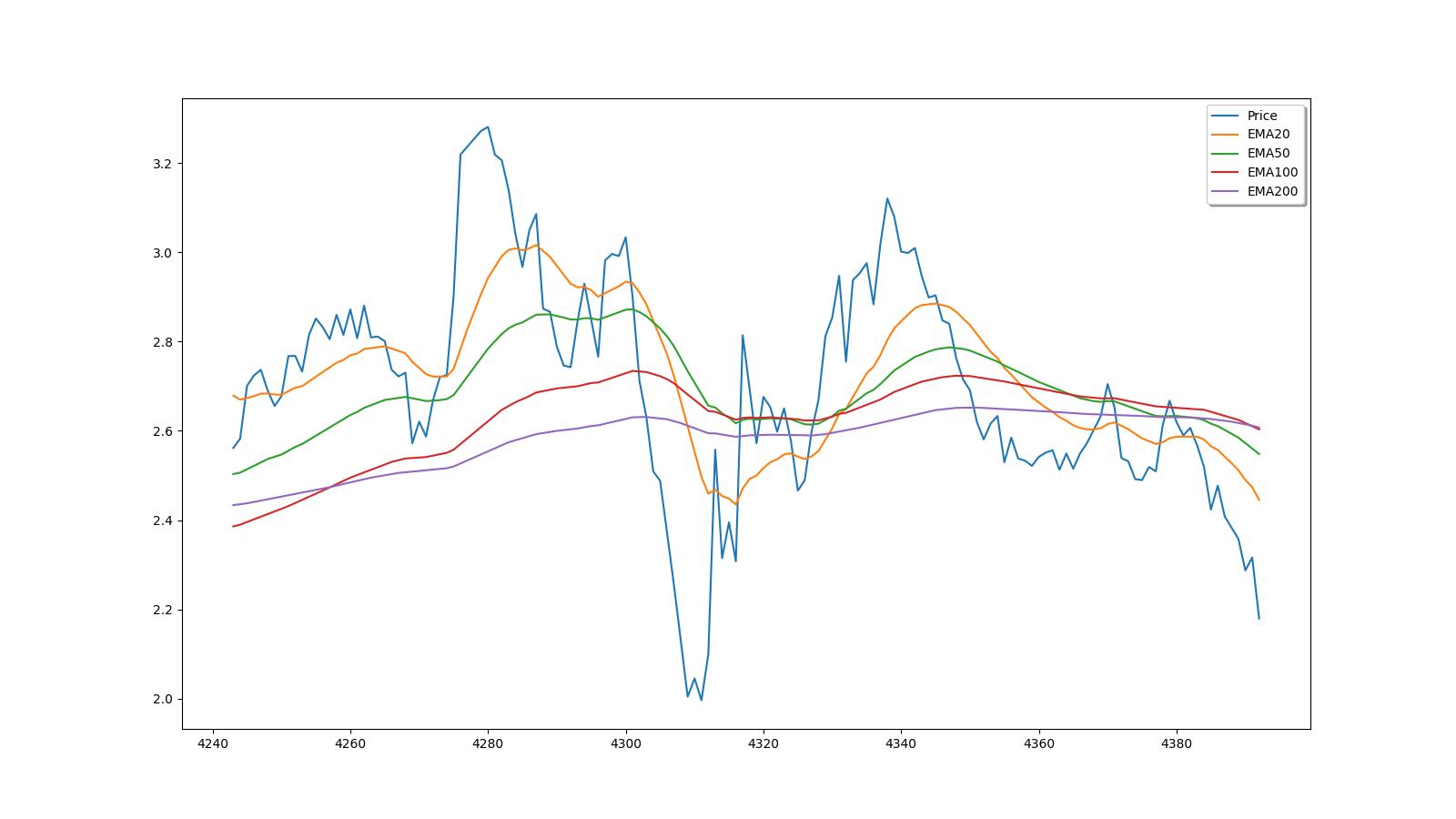钻石币 Exponential Moving Averages