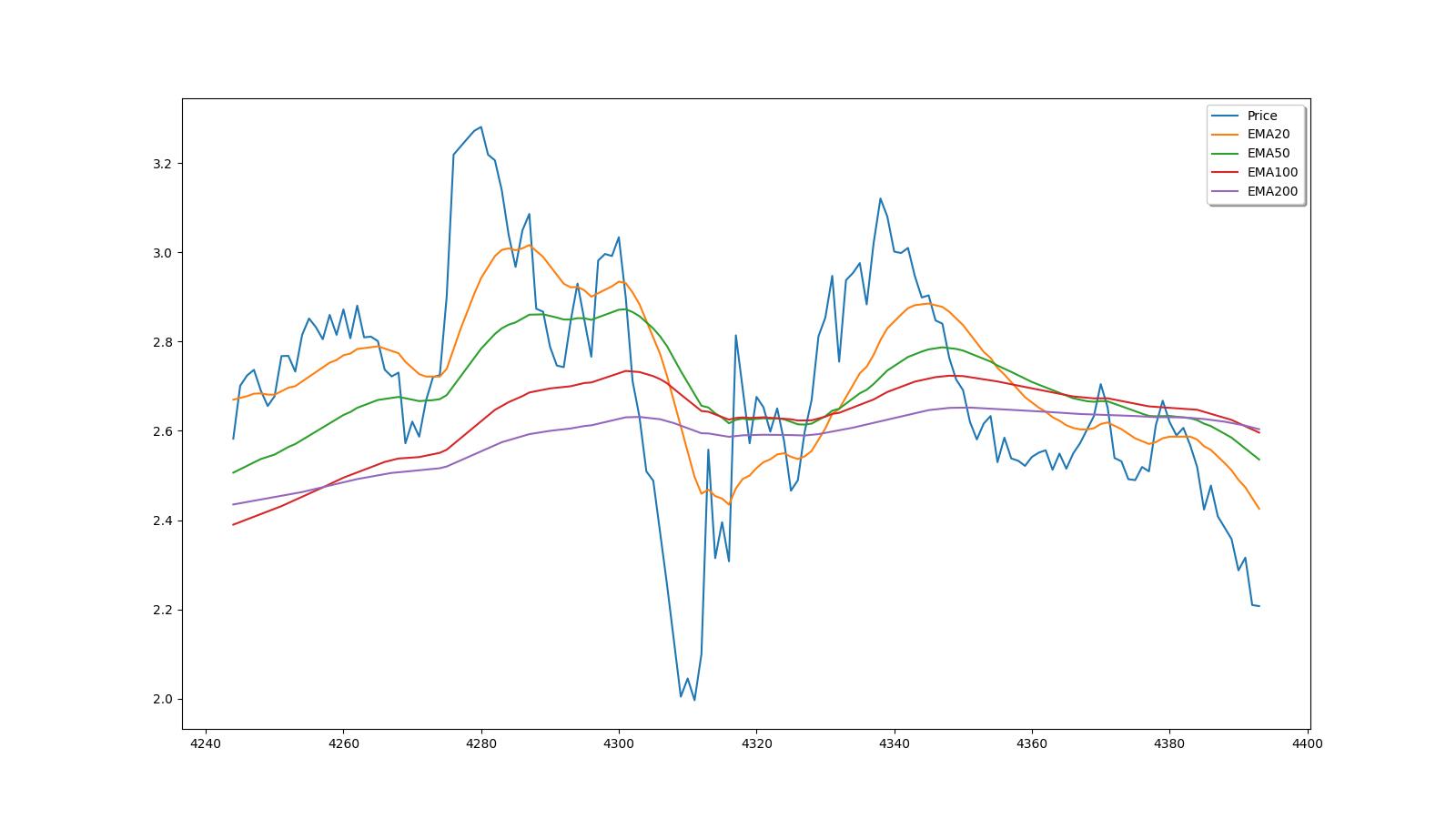Diamond Exponential Moving Averages