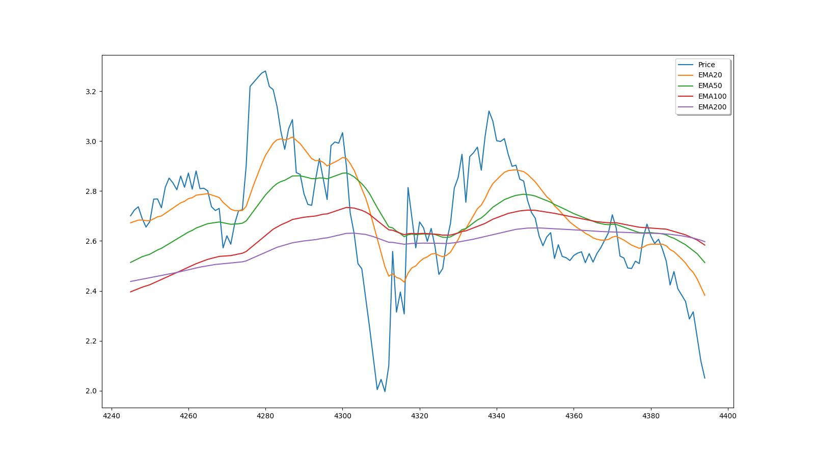 Diamond Exponential Moving Averages