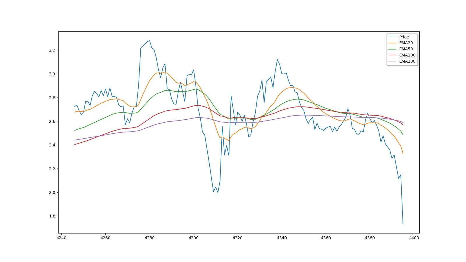 Diamond Exponential Moving Averages
