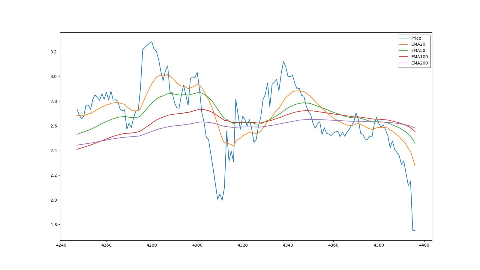 Diamond Exponential Moving Averages