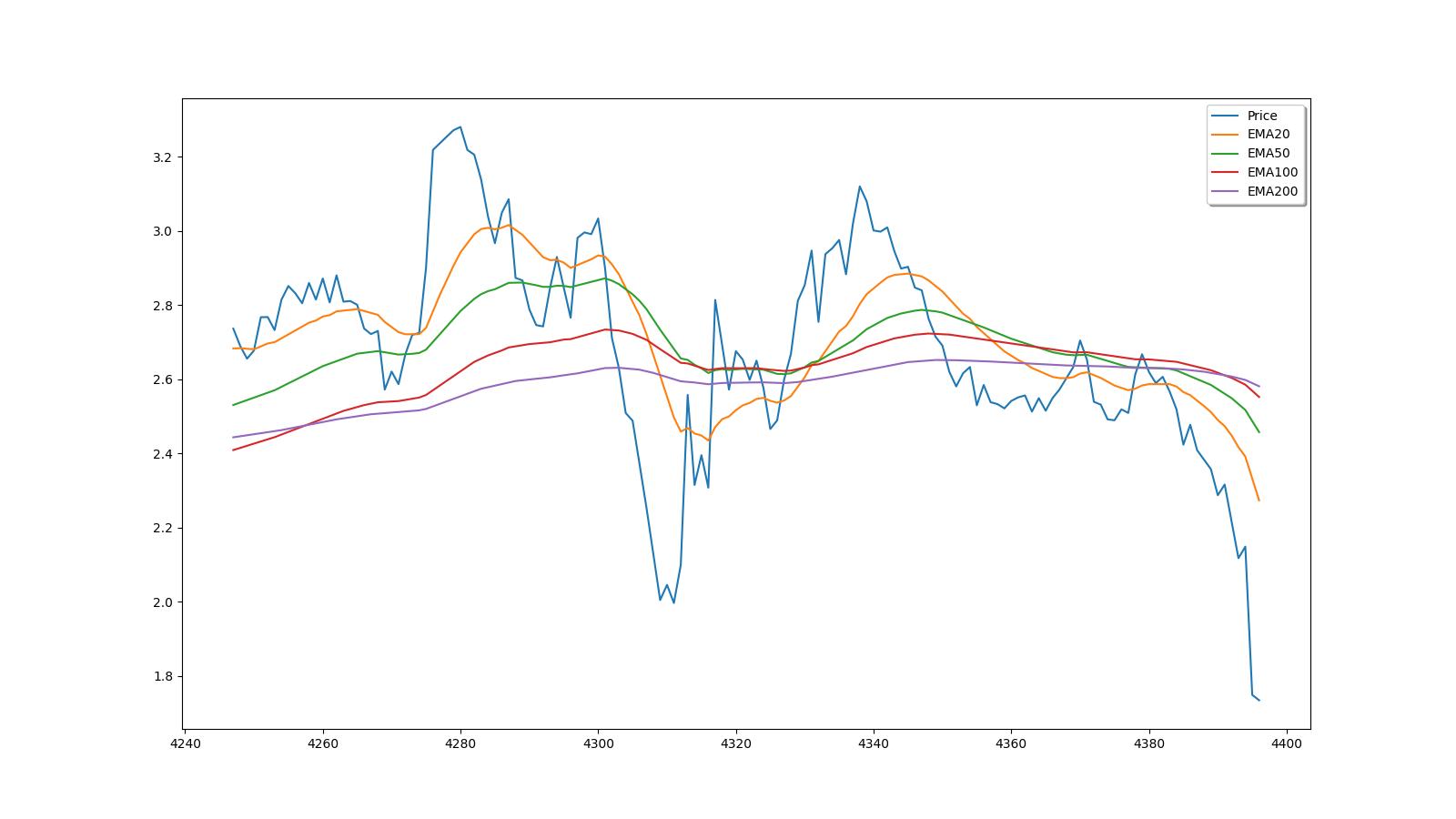 Diamond Exponential Moving Averages
