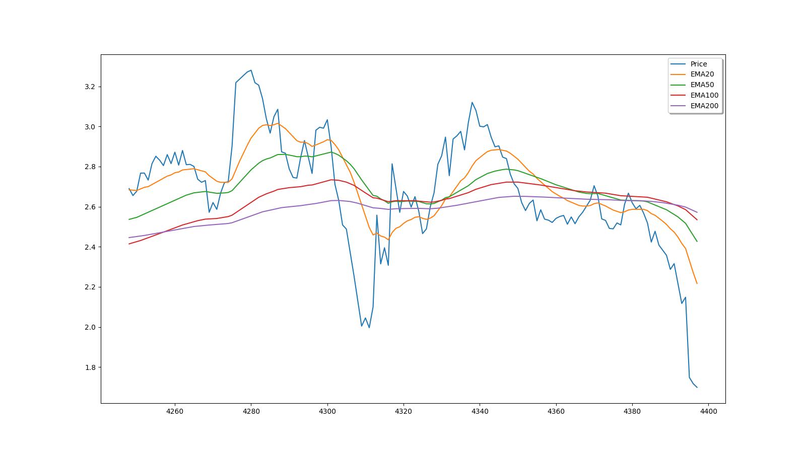 Diamond Exponential Moving Averages