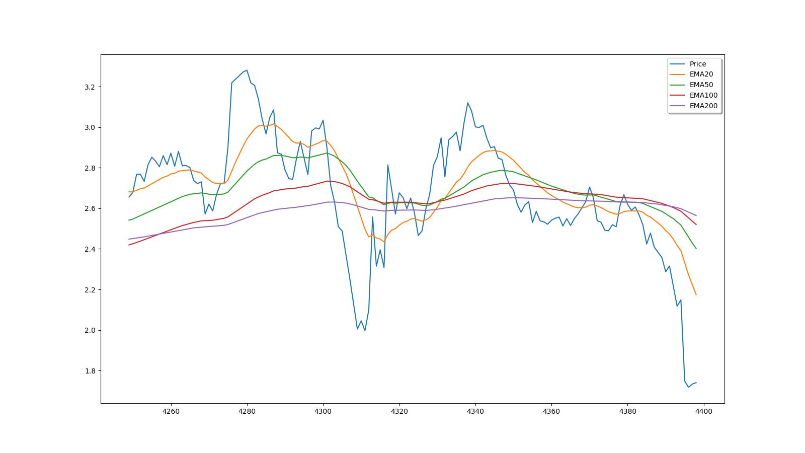 Diamond Exponential Moving Averages