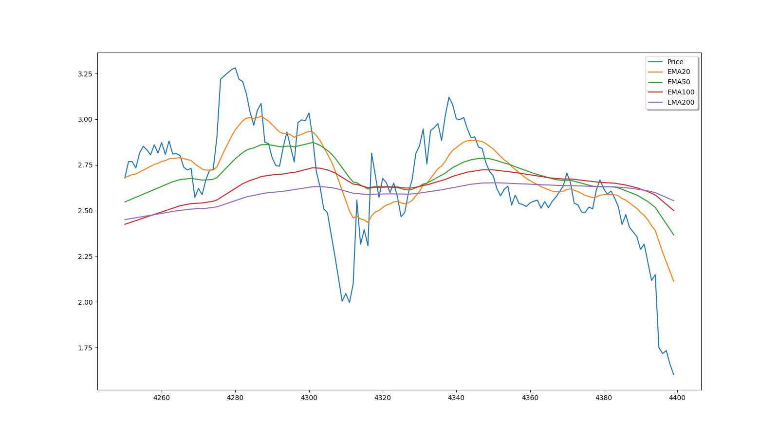 Diamond Exponential Moving Averages