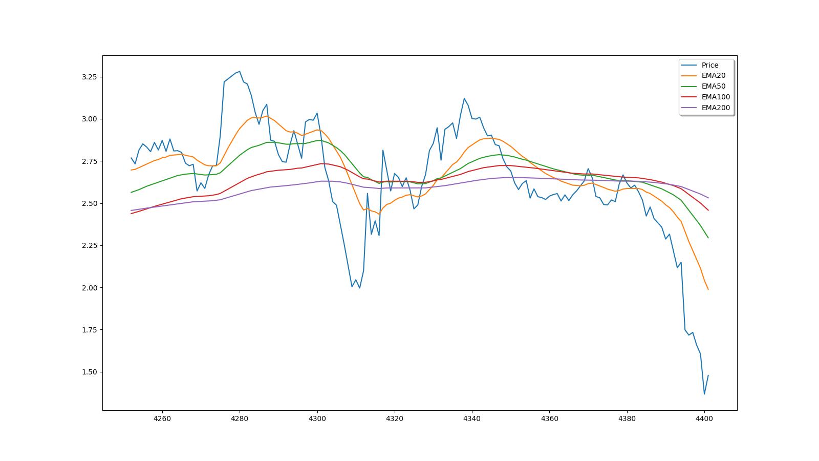 Diamond Exponential Moving Averages
