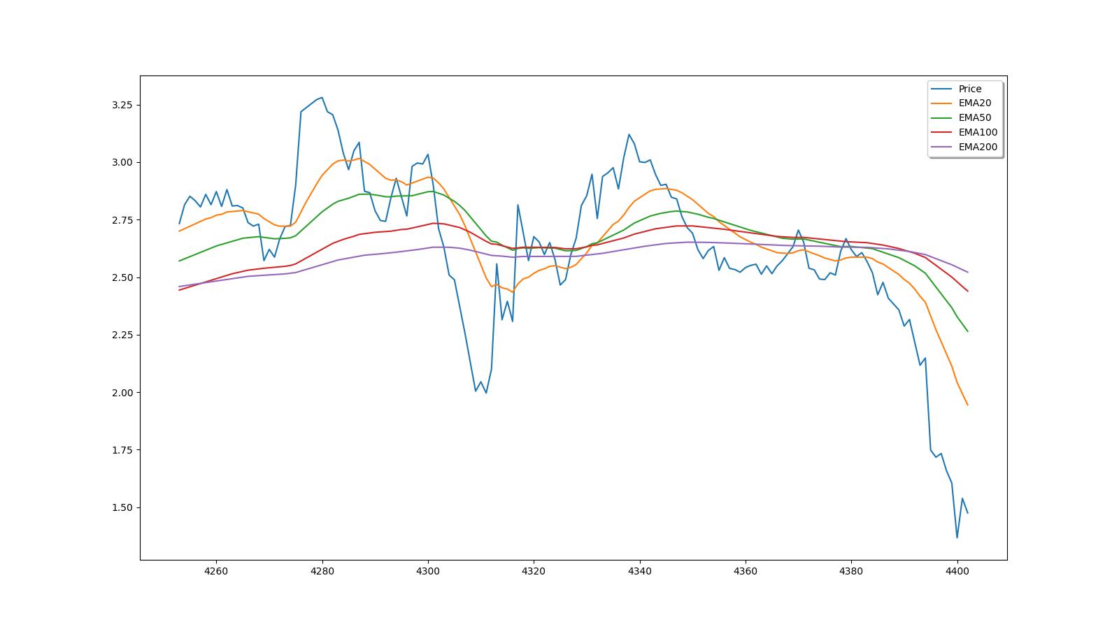 Diamond Exponential Moving Averages