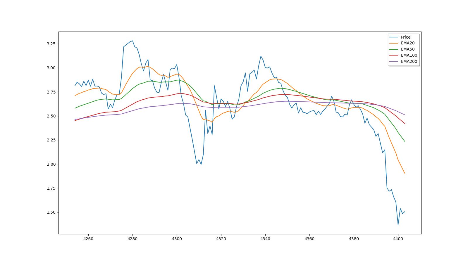 Diamond Exponential Moving Averages