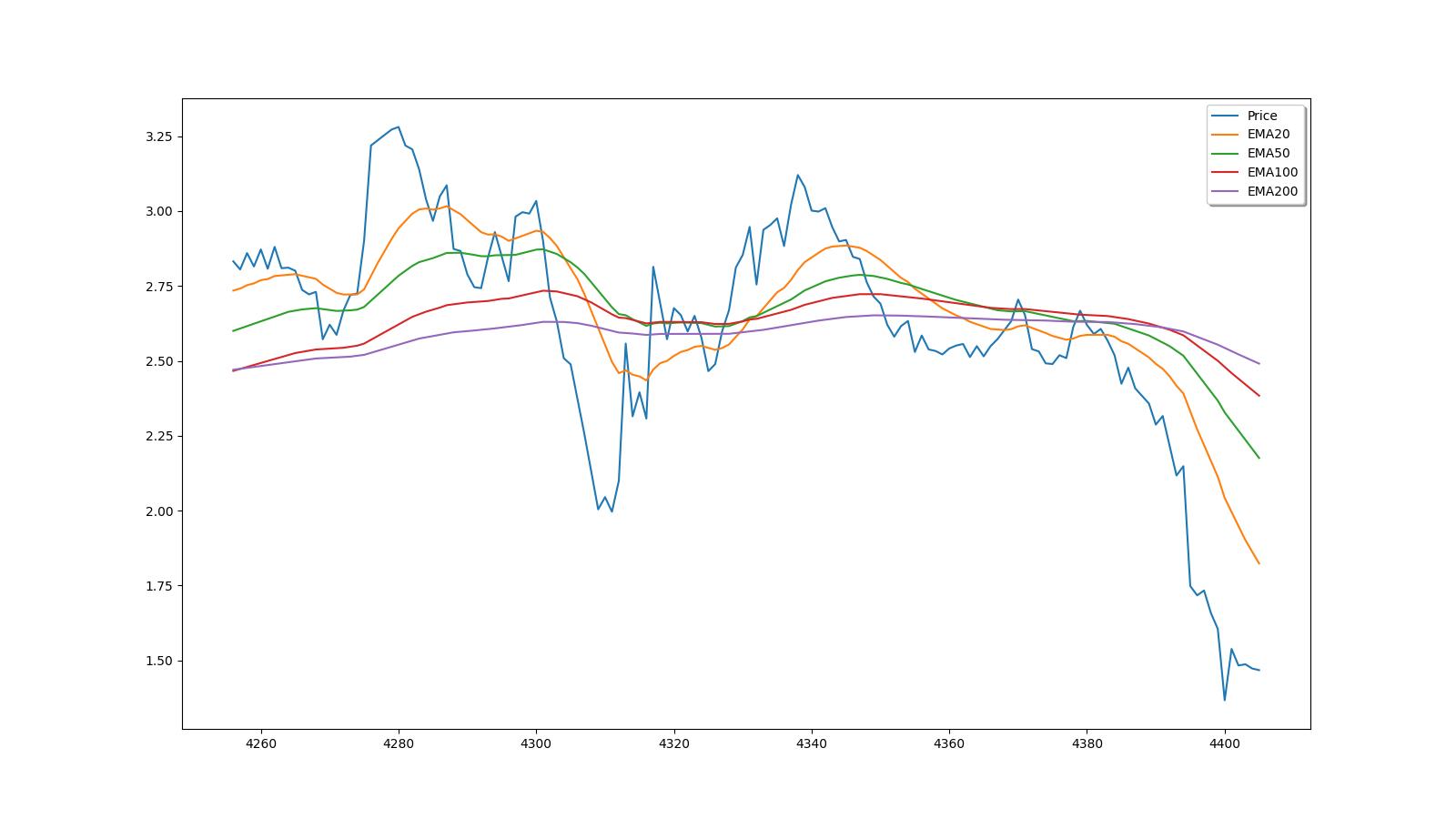 Diamond Exponential Moving Averages