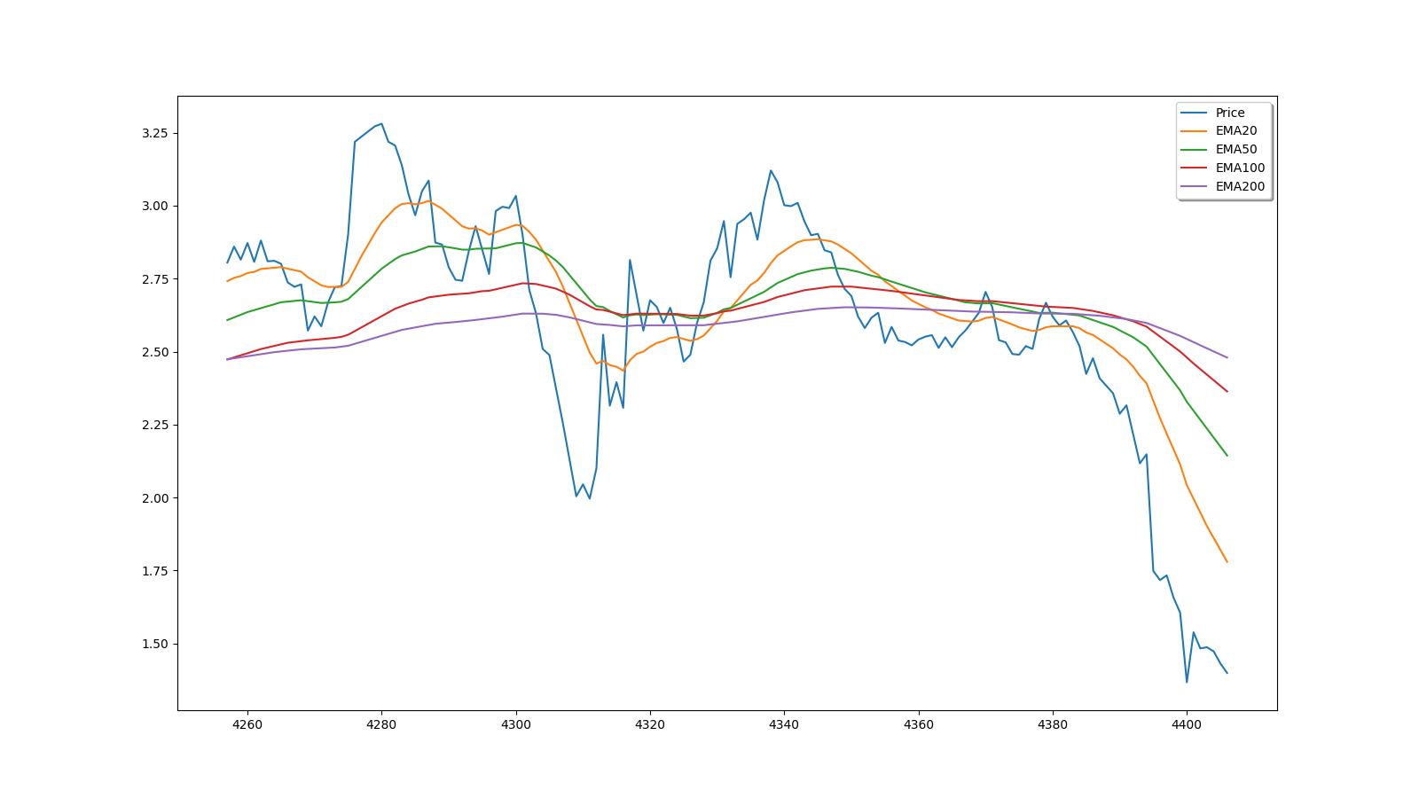 钻石币 Exponential Moving Averages