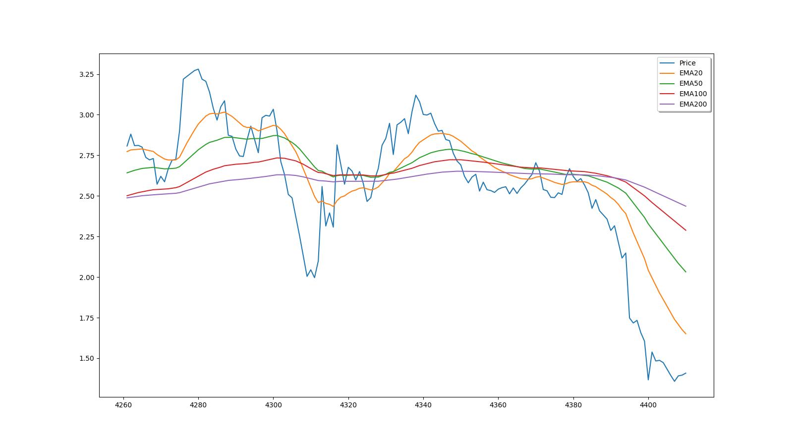 Diamond Exponential Moving Averages
