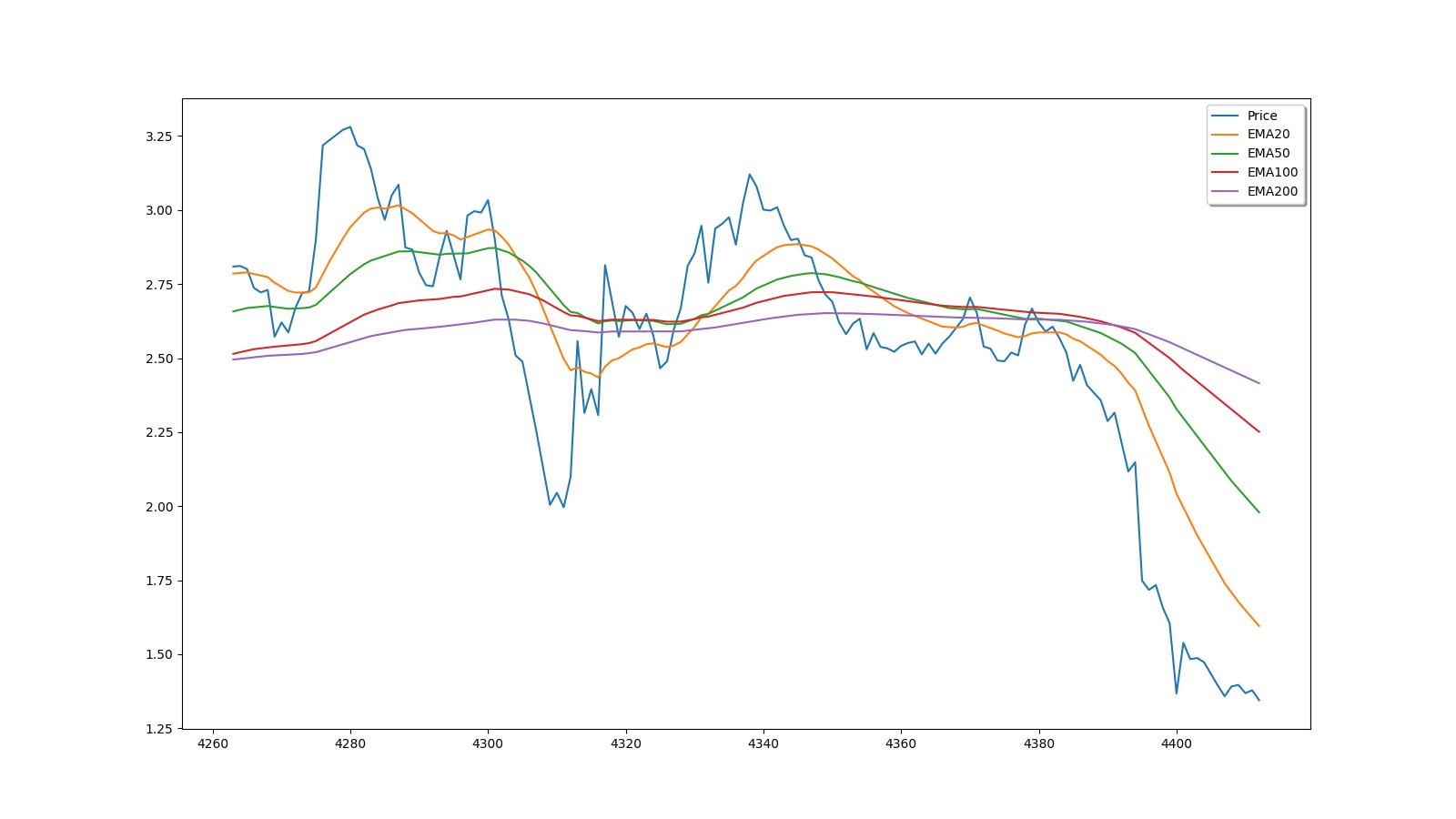 Diamond Exponential Moving Averages